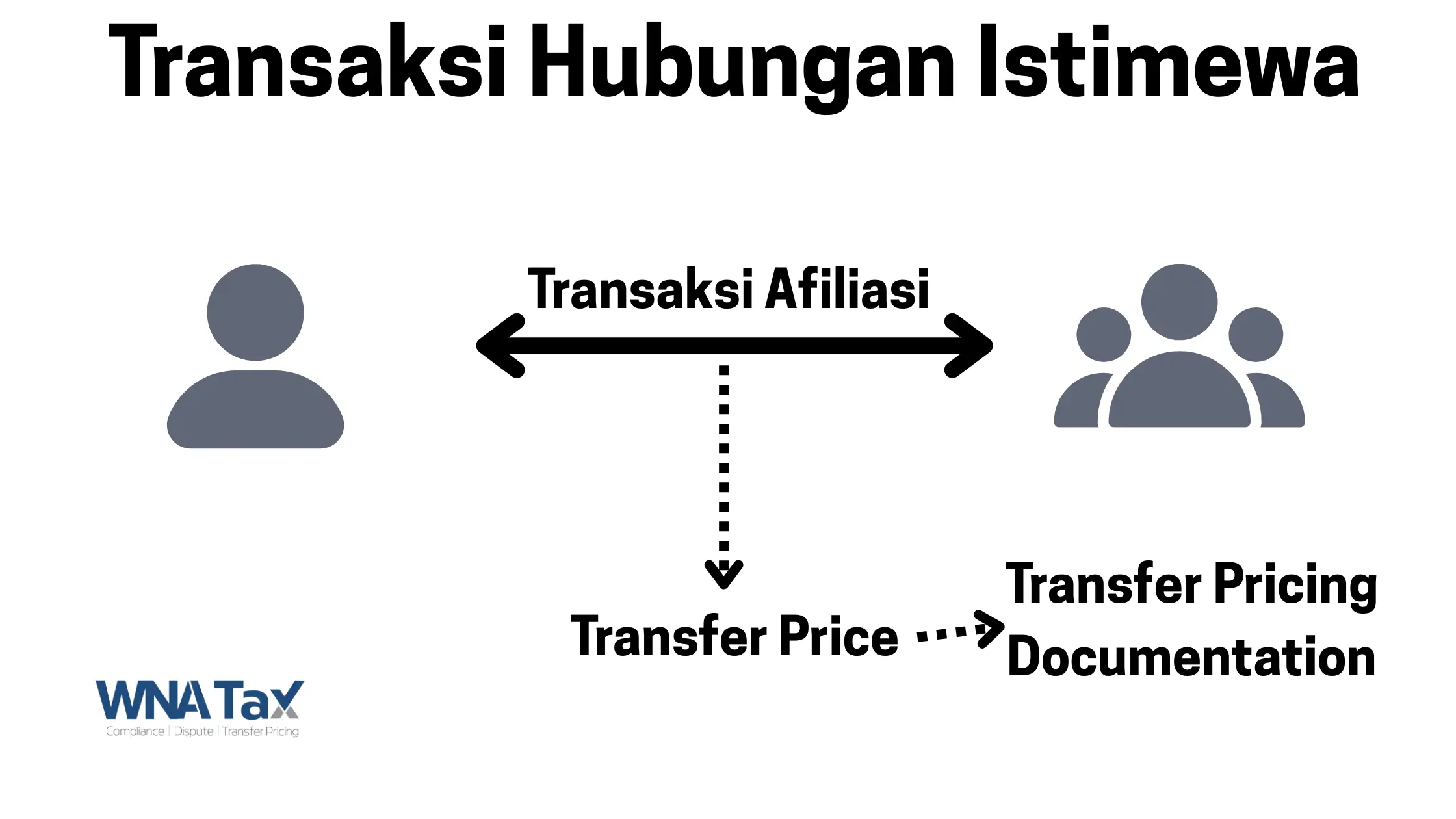 Transfer Pricing: Pengertian, Regulasi, dan Praktik di Indonesia - WNA Tax